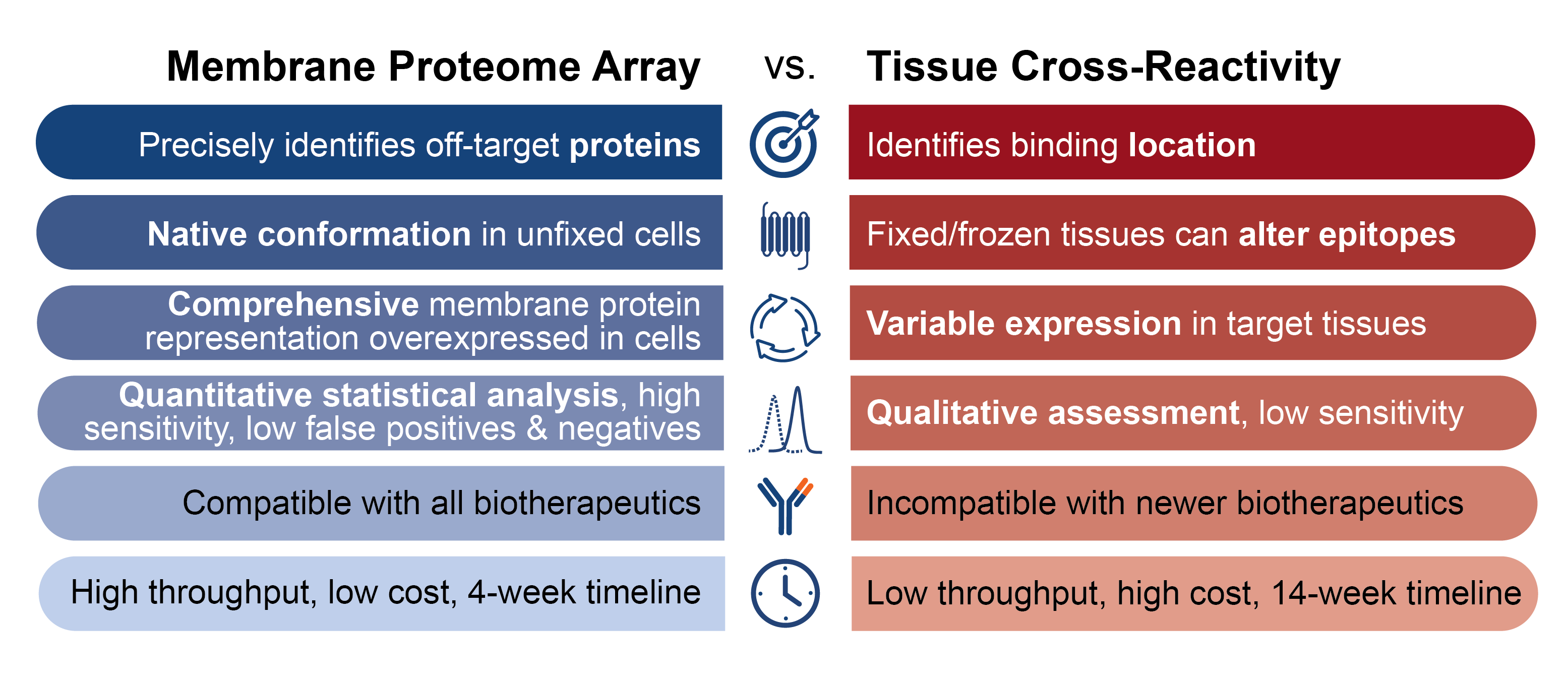 Biotherapeutic Specificity Testing Service for IND Submissions